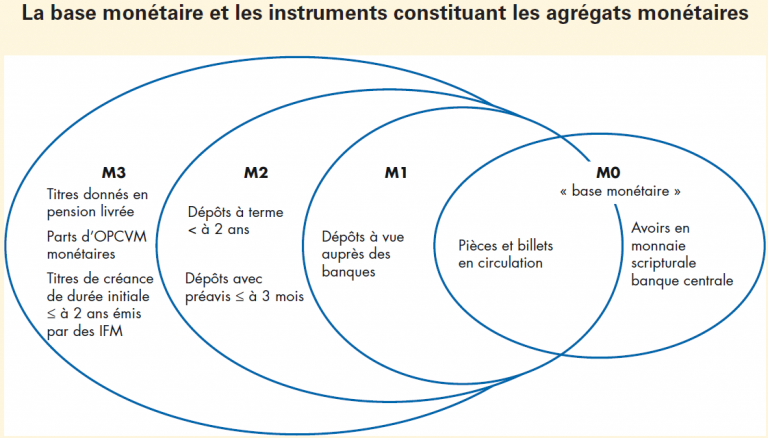 Monnaie et création monétaire : Pourquoi ? Comment