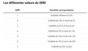 Tout savoir sur la volatilité, le risque et le calcul du SRRI