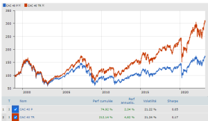 Pourquoi et comment investir dans le CAC 40 avec des ETF